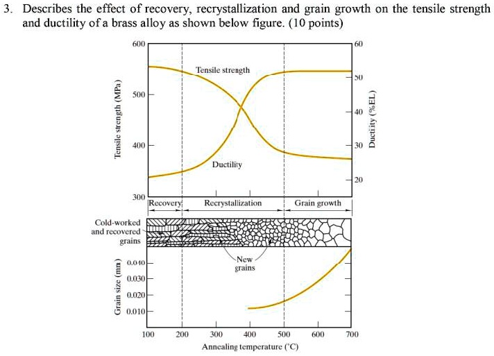 SOLVED: 3. Describes the effect of recovery, recrystallization, and grain growth on the tensile ...