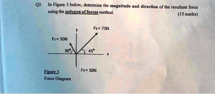 03 figure below determine the magnitude and direction of the resultant force using the polygon ...