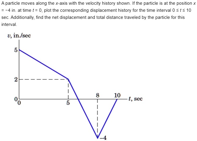 particle moves along the x axis with the velocity history shown if the particle is at the ...