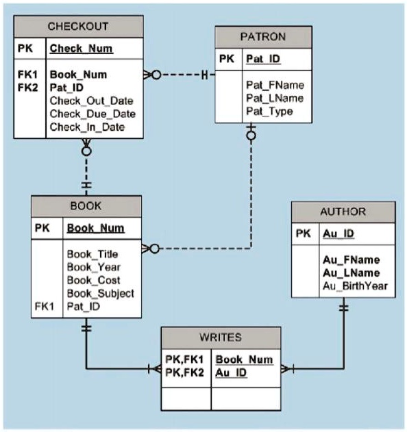 SOLVED: Text: SQL Workbench (image attached) i) Write a query to display the lowest, highest ...