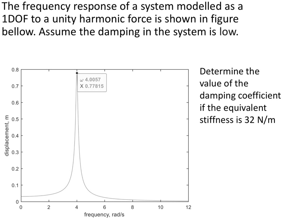 The frequency response of a system modelled as a 1DOF to a unity ...