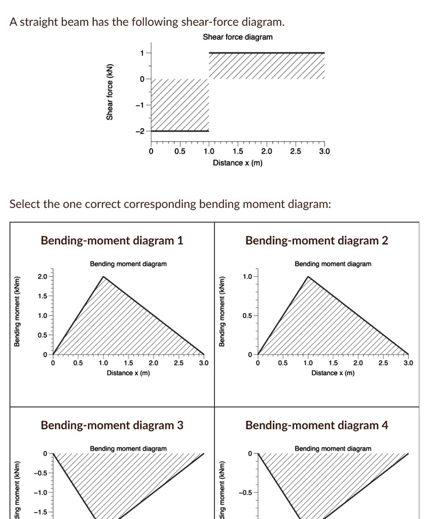 SOLVED: A straight beam has the following shear-force diagram. Shear ...