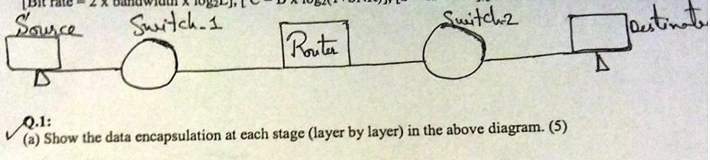 SOLVED: Q.1: Show the data encapsulation at each stage (layer by layer) in the above diagram. (5)