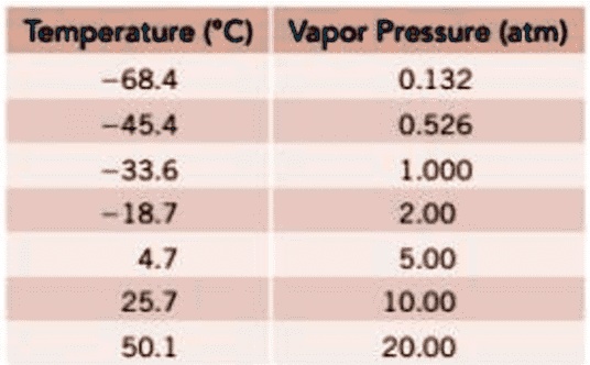 SOLVED: 'Vapor pressures of NH3 (l) at several temperatures are given ...
