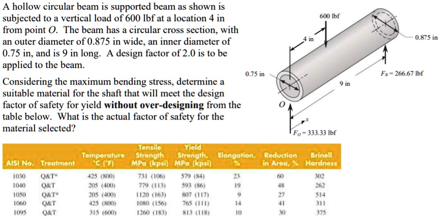 A hollow circular beam is supported beam as shown is subjected to a ...