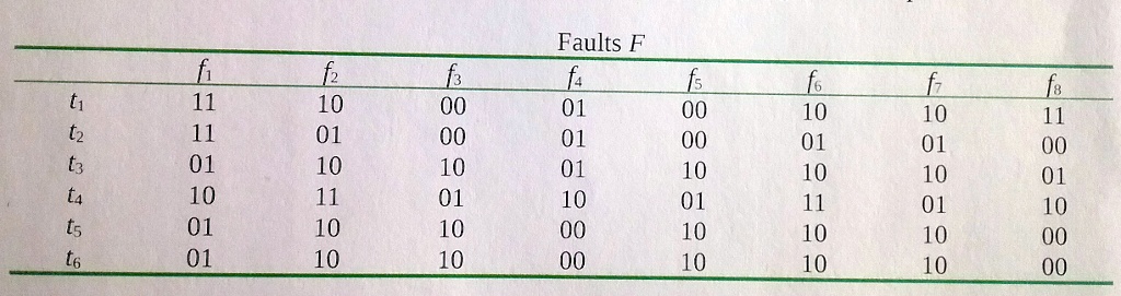 SOLVED: Fault Analysis The following table shows the responses obtained when a set T of six ...