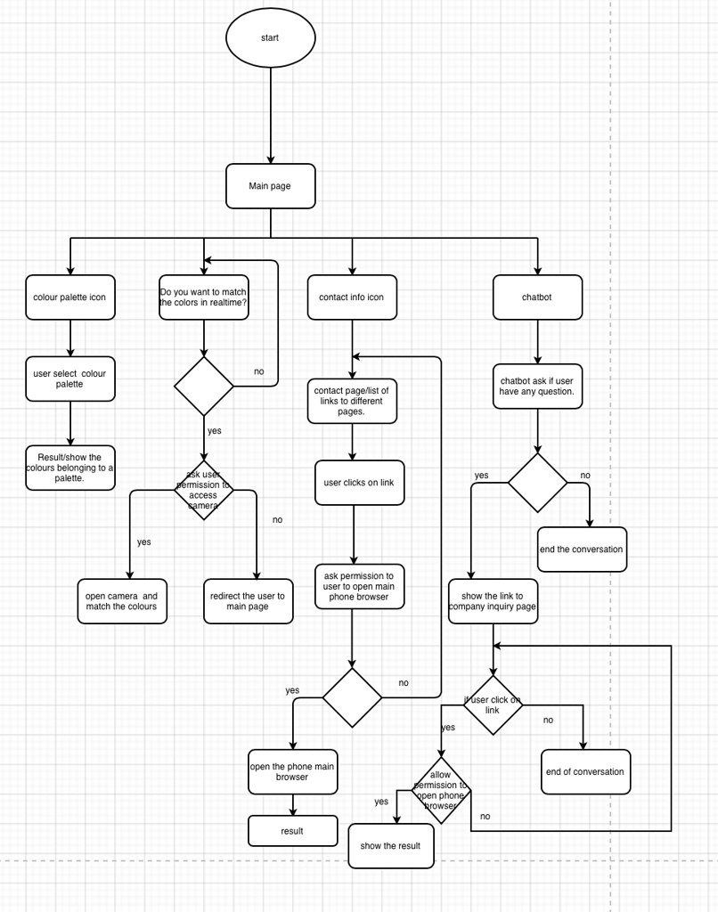 SOLVED: Create a detailed E-R (Entity Relationship) Diagram for the ...