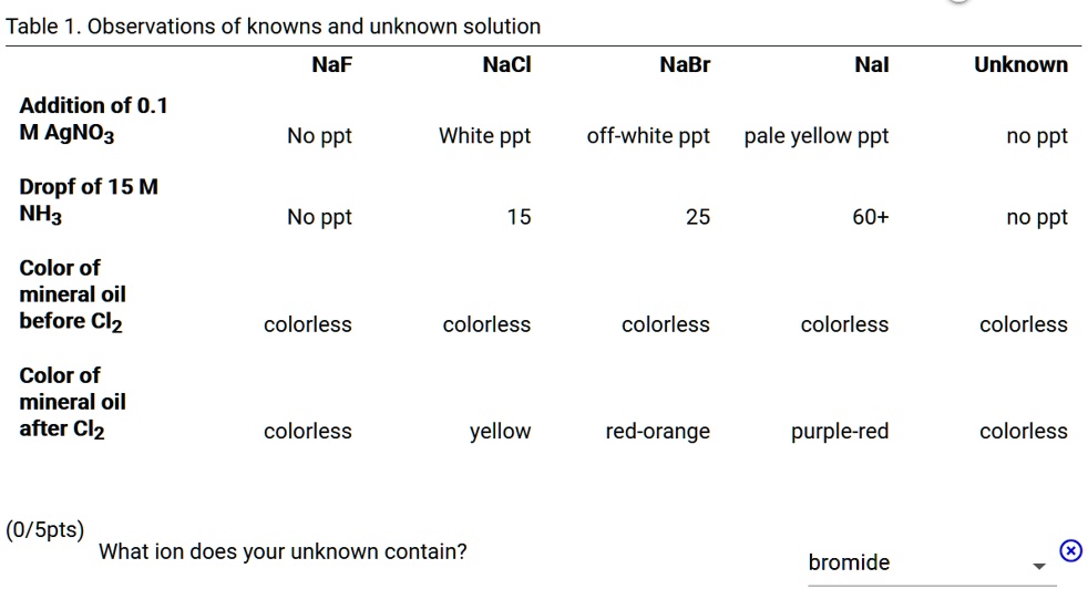 Solved Table 1 Observations Of Knowns And Unknown Solution Naf Nacl