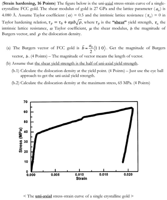 (Strain hardening, 16 Points) The figure below is the uni-axial stress ...