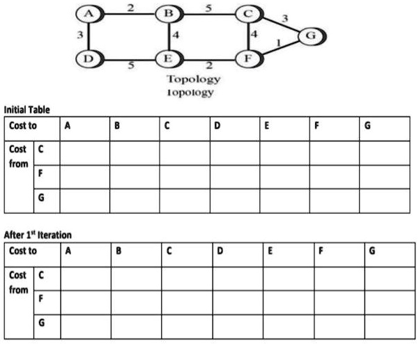 SOLVED: Consider the network shown below and assume that each node ...