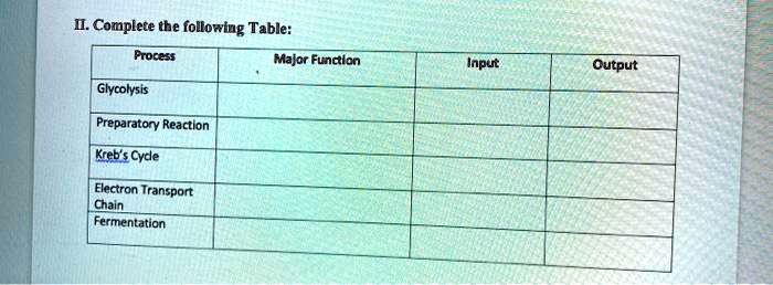 SOLVED: LI. Complete the following Table: Process Major Function Input Output Glycolysis ...