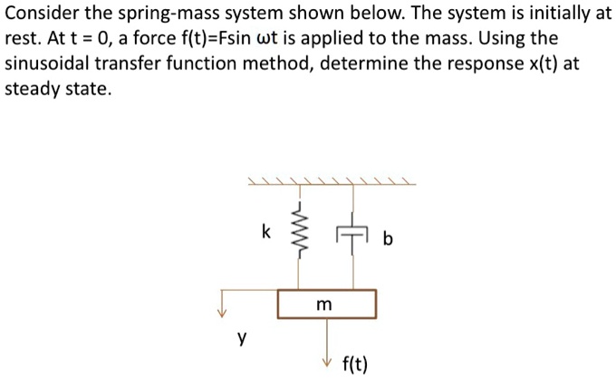 Consider the spring-mass system shown below. The system is initially at ...
