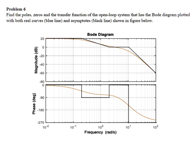 SOLVED: Problem 6 Find the poles, zeros and the transfer function of the open-loop system that ...