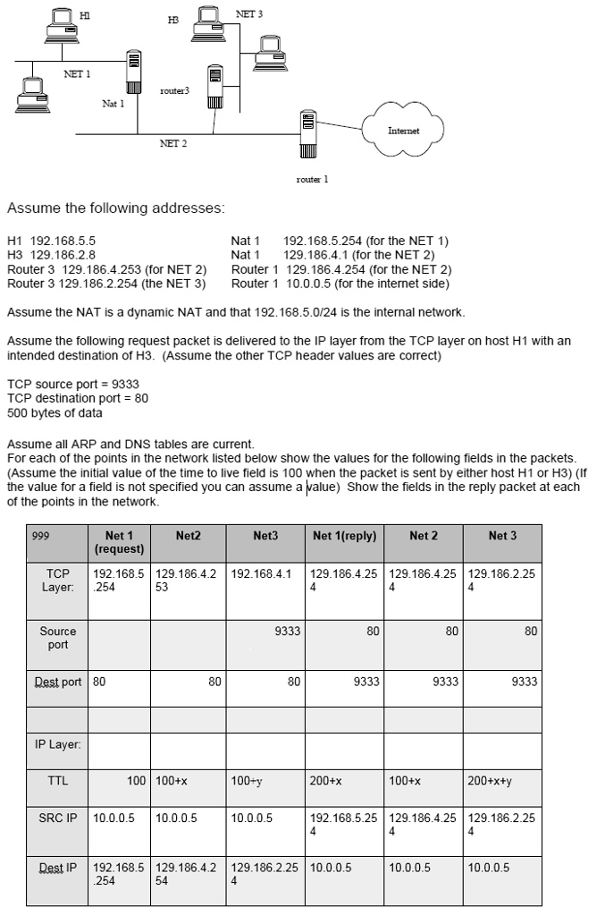 SOLVED: What are the values for the IP layer in this network? Here are my answers so far. I ...
