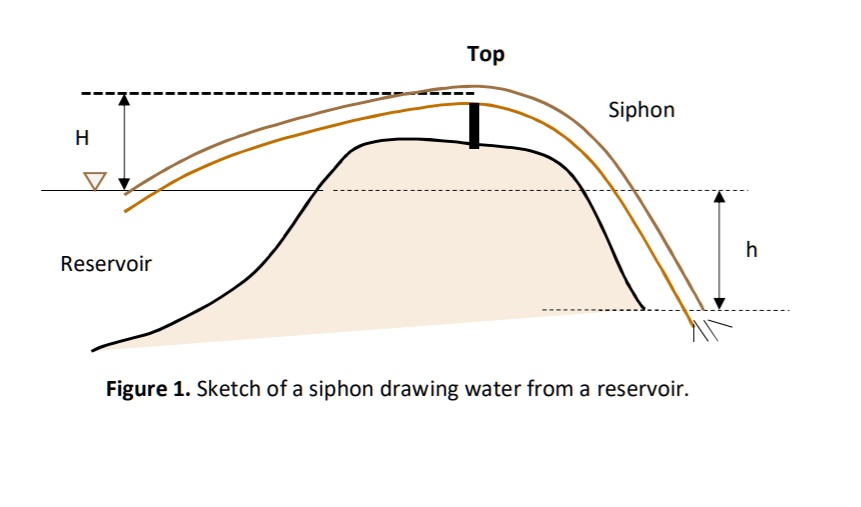 top siphon reservoir figure 1 sketch of a siphon drawing water from a ...