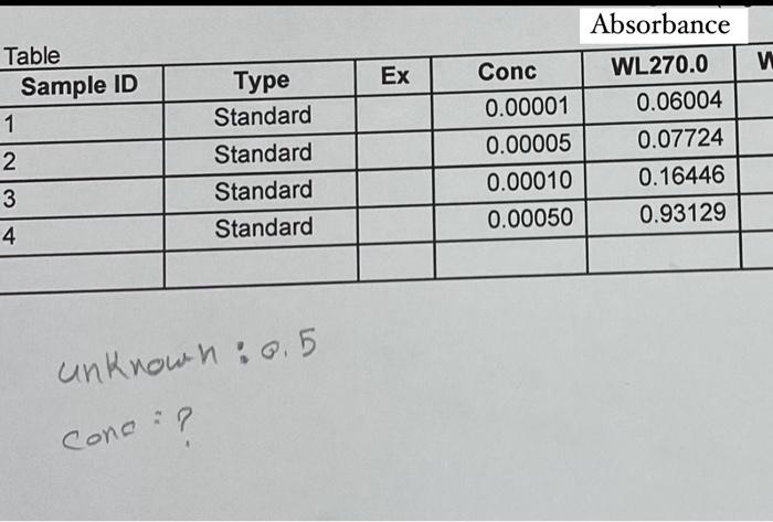 Absorbance Table Sample ID Type Ex Conc WL270.0 W 1 Standard 0.00001 0. ...