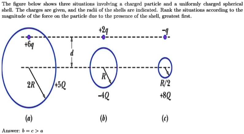 The figure below shows three situations involving a charged particle and a uniformly charged ...