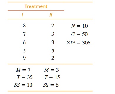 the following data are from an independent measures study comparing two ...