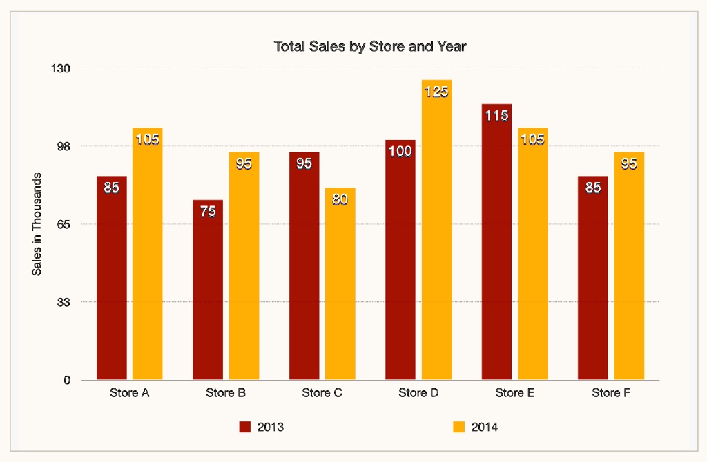 Sales in Thousands 130 Total Sales by Store and Year 105 98 95 95 85 75 ...