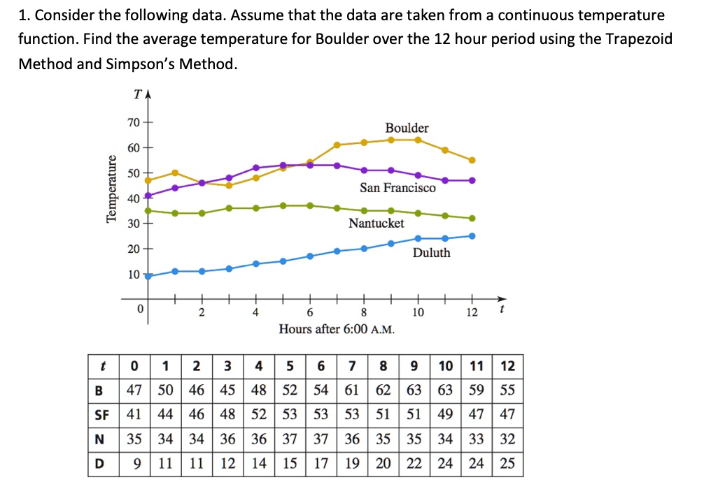 SOLVED: 1. Consider the following data. Assume that the data are taken from a continuous ...