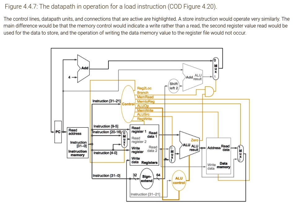 Figure 4.4.7: The datapath in operation for a load instruction (COD ...