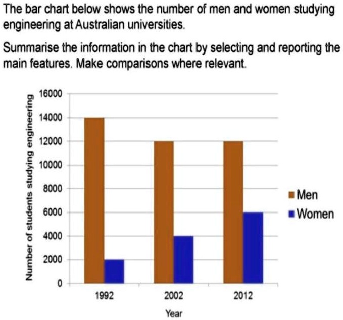 SOLVED: The bar chart below shows the number of men and women studying engineering at Australian ...