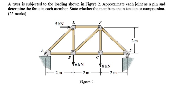 Solved Truss Is Subjected To The Loading Shown In Figure 2