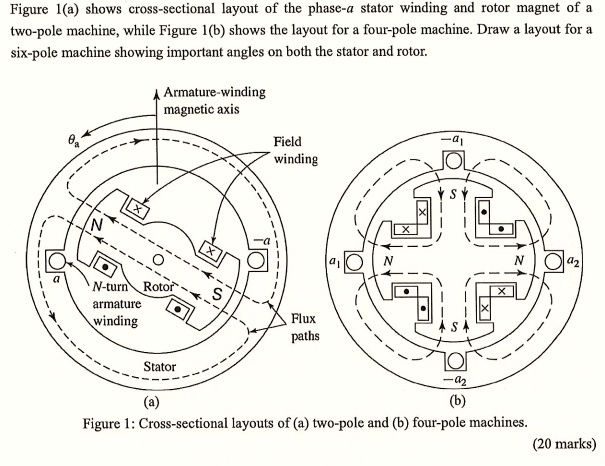 figure 1a shows cross sectional layout of the phase a stator winding ...