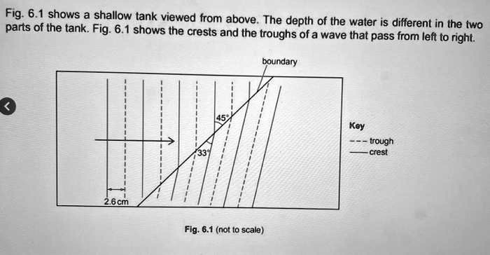SOLVED: As the wave passes from one side to the other, the direction of ...