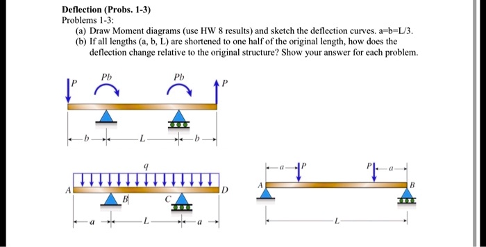Deflection (Probs. 1-3) Problems 1-3: (a) Draw Moment diagrams (use HW 8 results) and sketch the ...