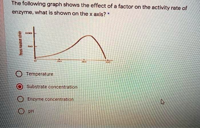 SOLVED: The following graph shows the effect of a factor on the activity rate of enzyme, what is ...