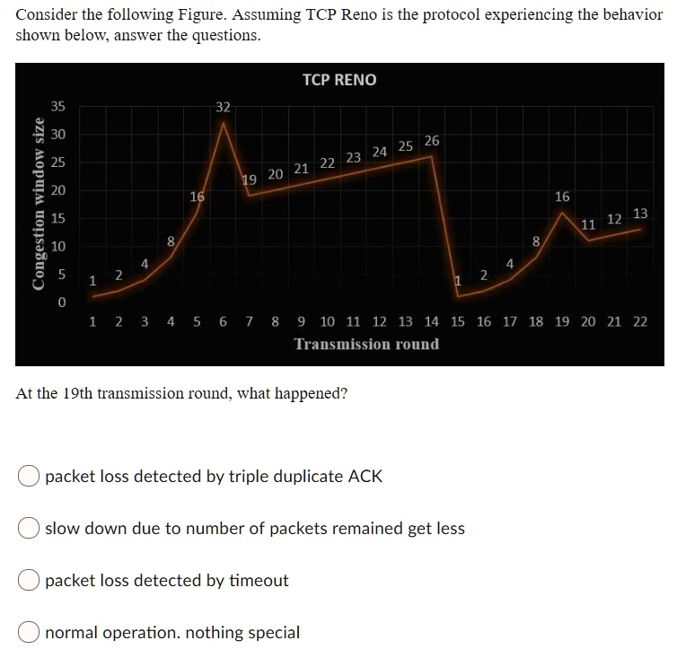 Consider the following Figure. Assuming TCP Reno is the protocol experiencing the behavior shown ...