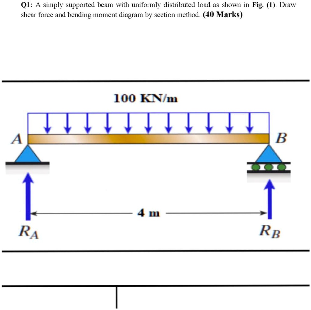 Q1: A simply supported beam with uniformly distributed load as shown in ...