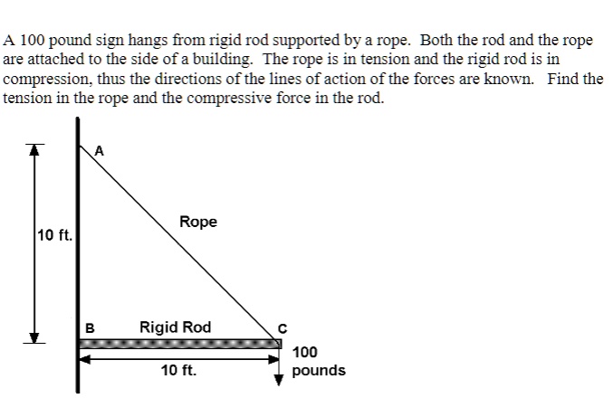 SOLVED: A 100 pound sign hangs from rigid rod supported by rope. Both ...