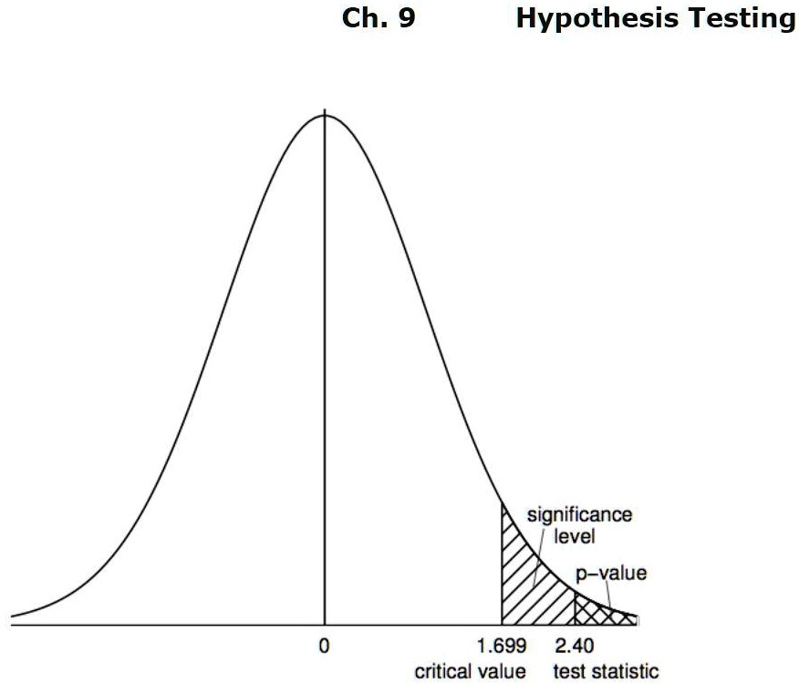 SOLVED: Ch. 9 Hypothesis Testing significance level p-value 1.699 2.40 ...