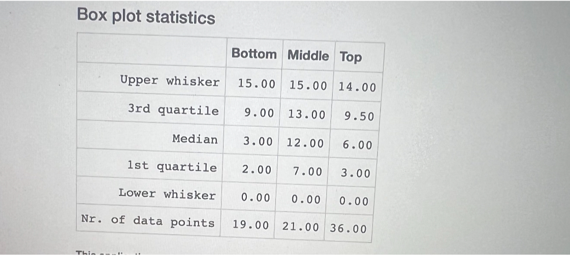 SOLVED: Box plot statistics Bottom Middle Top Upper whisker 15.00 15.00 ...