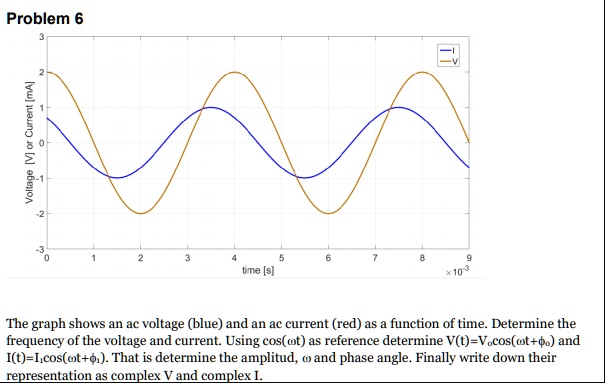 SOLVED: Problem 6 4 times [s] (10) The graph shows an AC voltage (blue ...