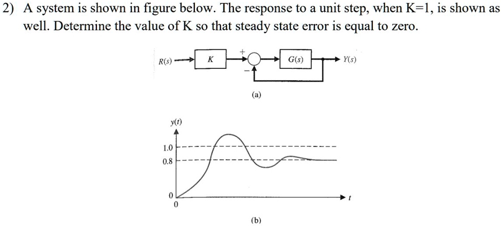 SOLVED: 2)A system is shown in figure below.The response to a unit step, when K=1, is shown as ...