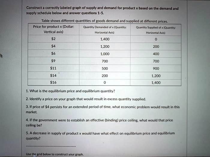 construct a correctly labeled graph of supply and demand for product x based on the demand and ...