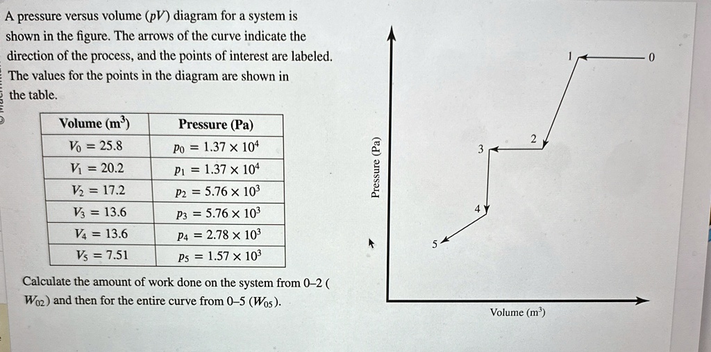 a pressure versus volume pv diagram for a system is shown in the figure ...