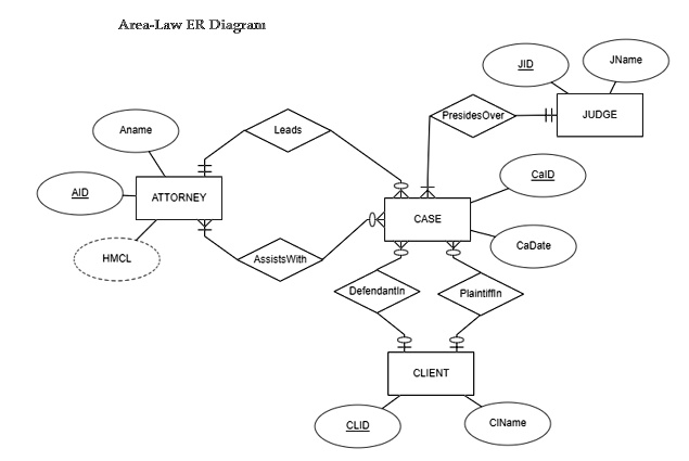SOLVED: Map the ER diagram shown (ER diagram for Area-Law - a law firm ...