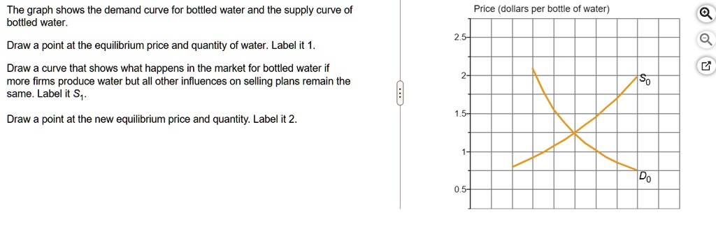 The graph shows the demand curve for bottled water and the supply curve of bottled water. Draw a ...