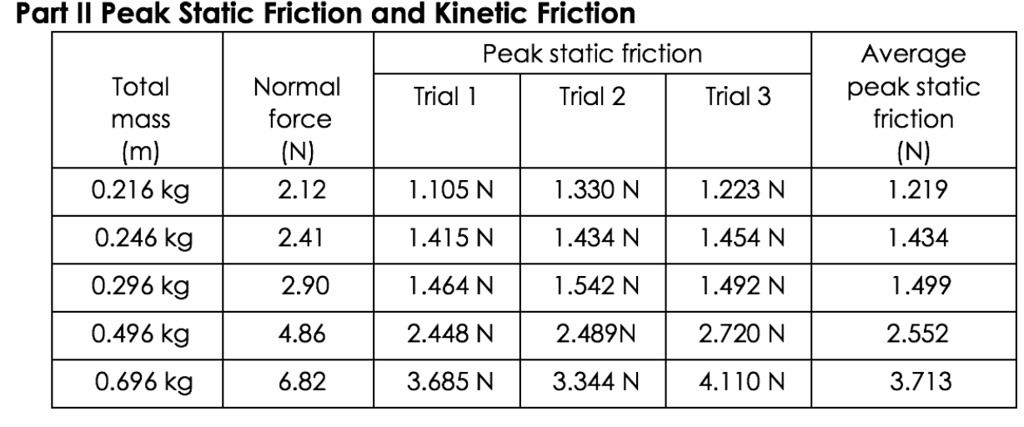 plot a graph of the maximum static friction force y axis vs the normal force x axis use either ...