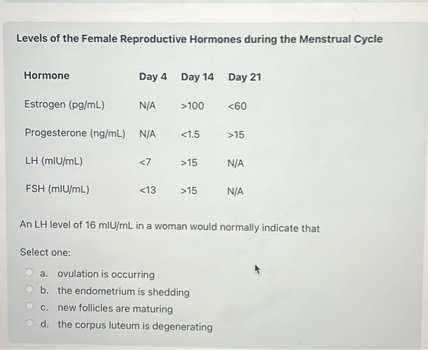 [GET ANSWER] Levels of the Female Reproductive Hormones during the ...