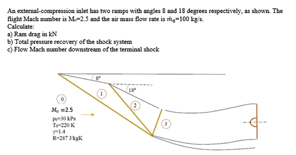 an external compression inlet has two ramps with angles and 18 degrees ...