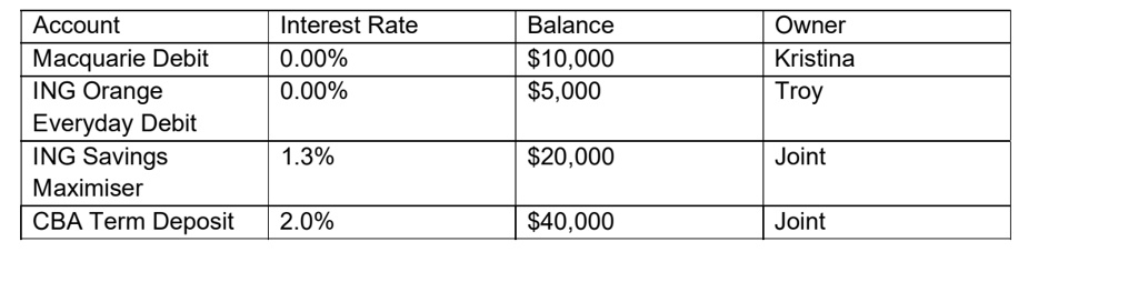 Account Interest Rate Balance Owner Macquarie Debit 0.00% 10,000 ...