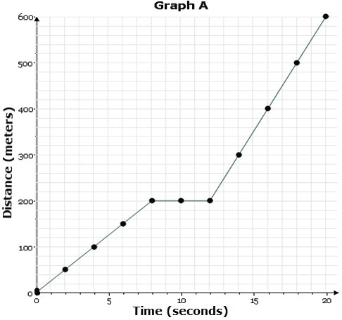 SOLVED: 'using graph a in figure 11-2, calculate the average speed for ...