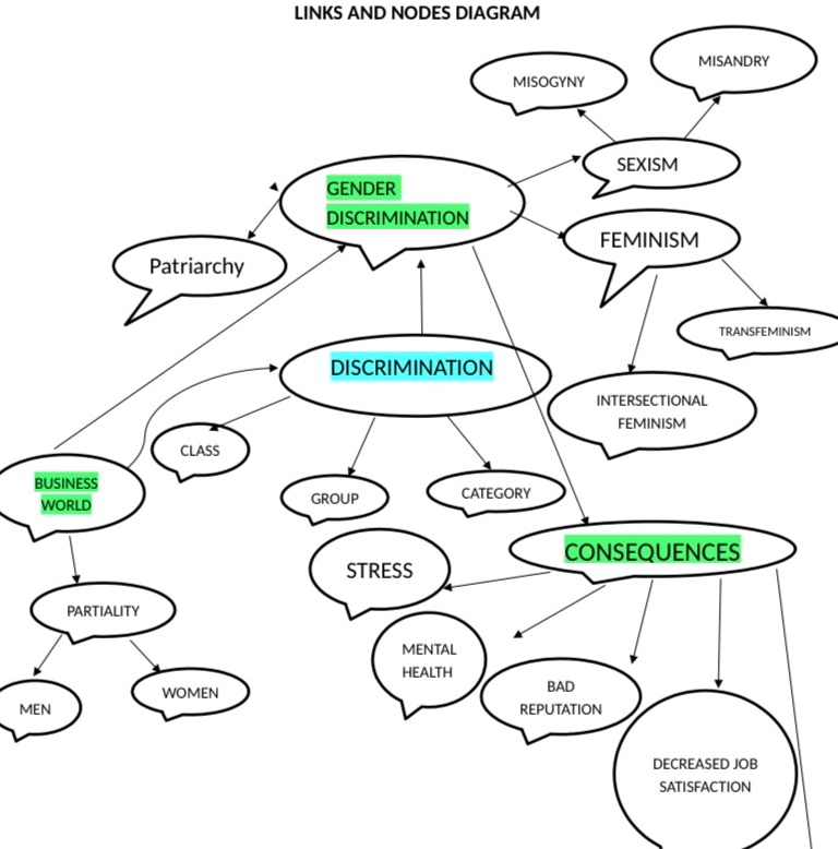 SOLVED: Make links and nodes diagram related to the problem of "Gender ...