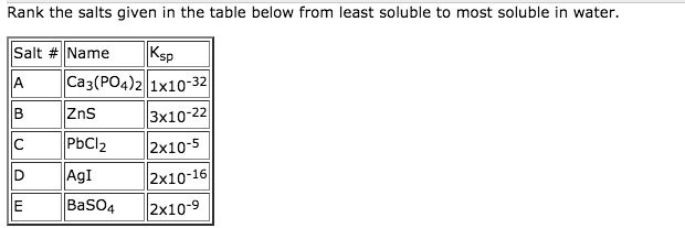 SOLVED: Rank the salts given in the table below from least soluble to most soluble in water ...