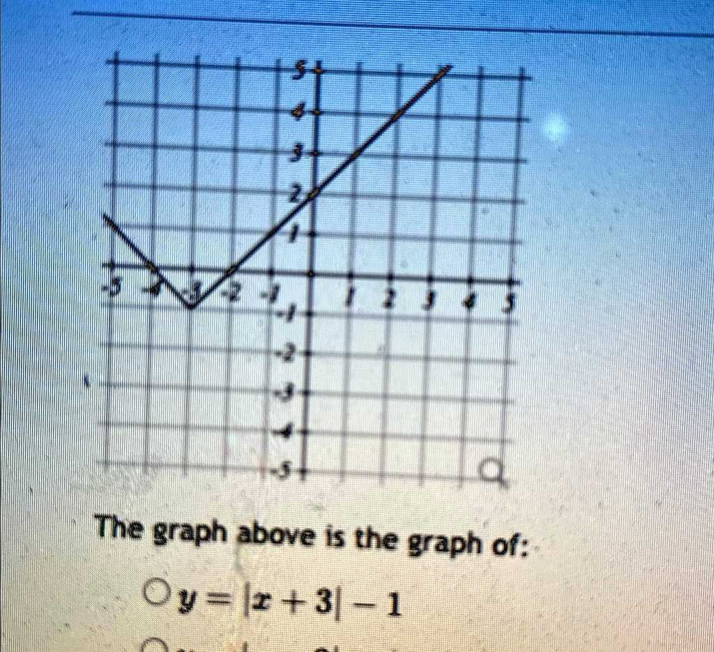 The graph above is the graph of: y=|x+3|-1 The graph above is the graph ...